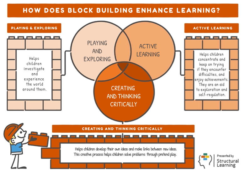 Structural Learning