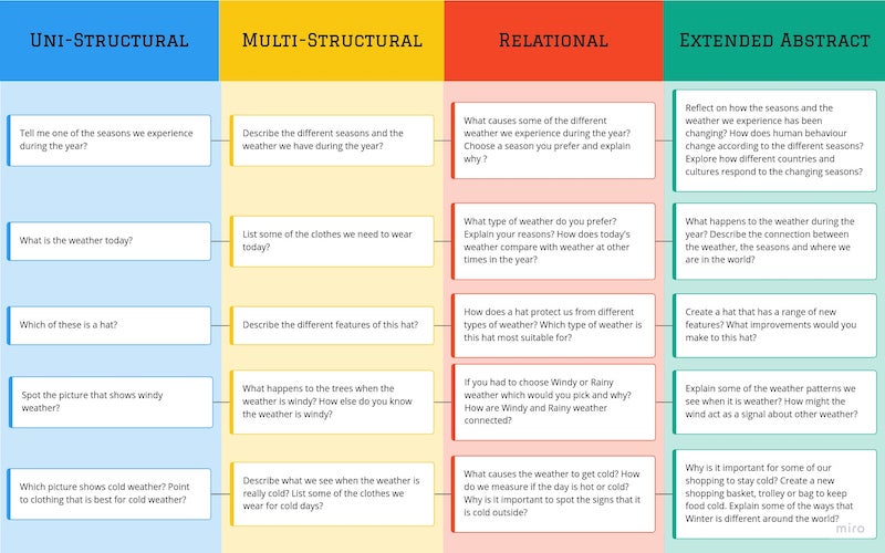 A teacher's guide to SOLO Taxonomy