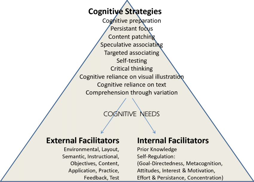 Cognition of Learning