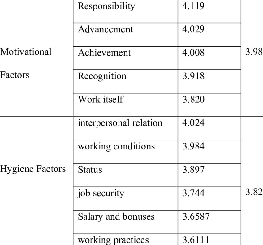 Herzberg's Two-Factor Theory