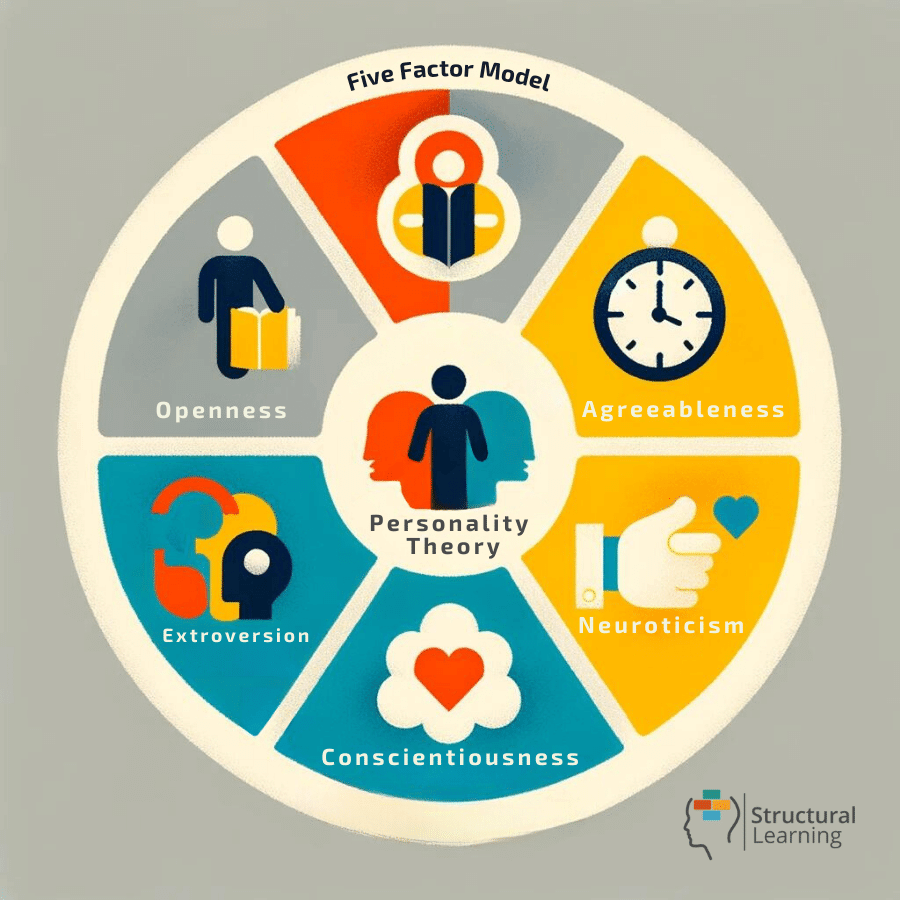 Five Factors of Personality