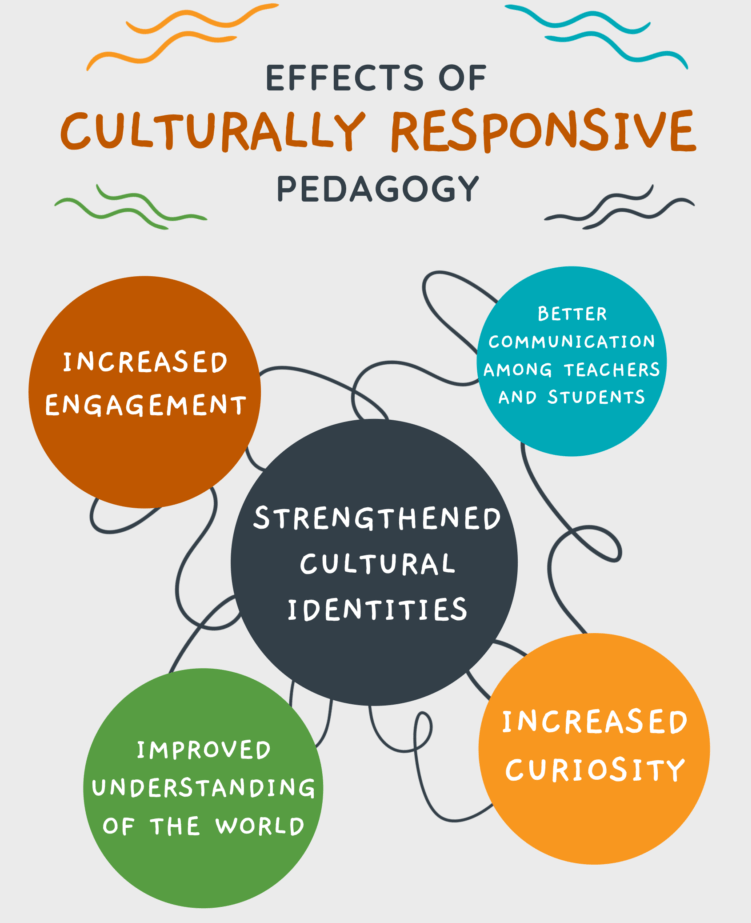 Culturally Responsive Teaching