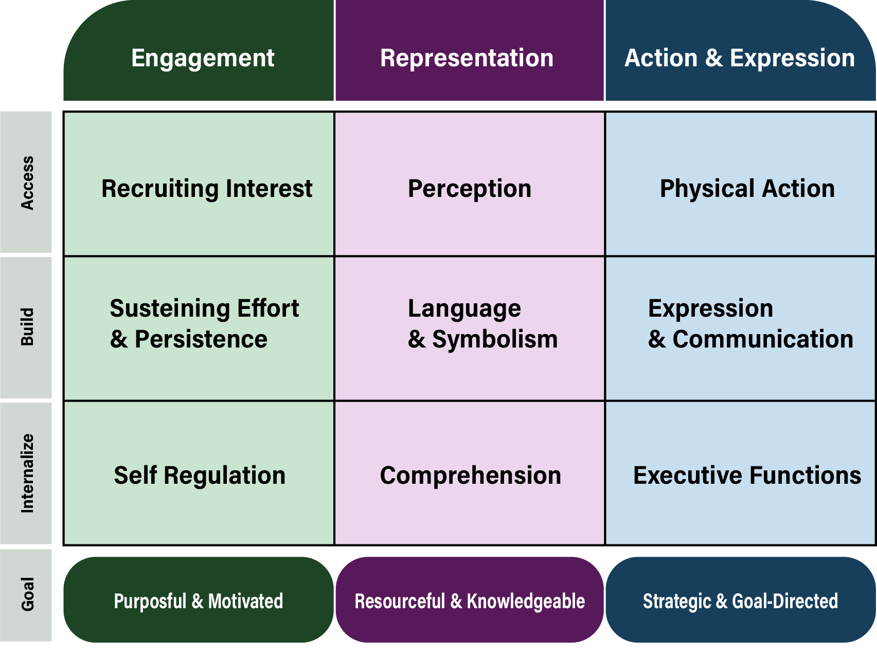 Understanding Universal Design for Learning (UDL)