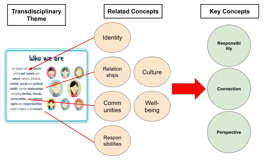 Concept-Based Learning