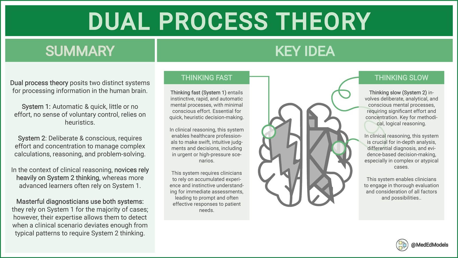 Exploring Dual Process Theory