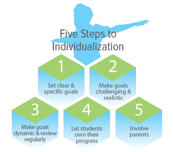 Creating an Effective Individual Learning Plan