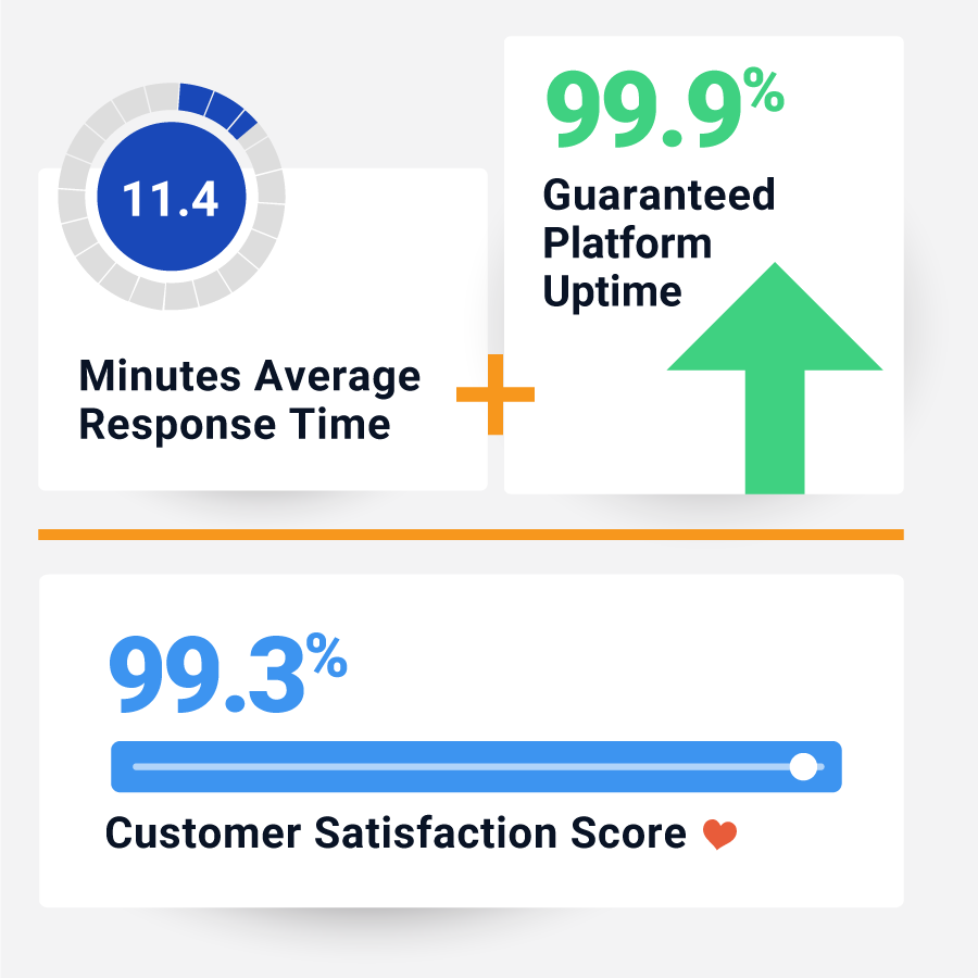 GoSpotCheck l Live Support 7 Days a Week