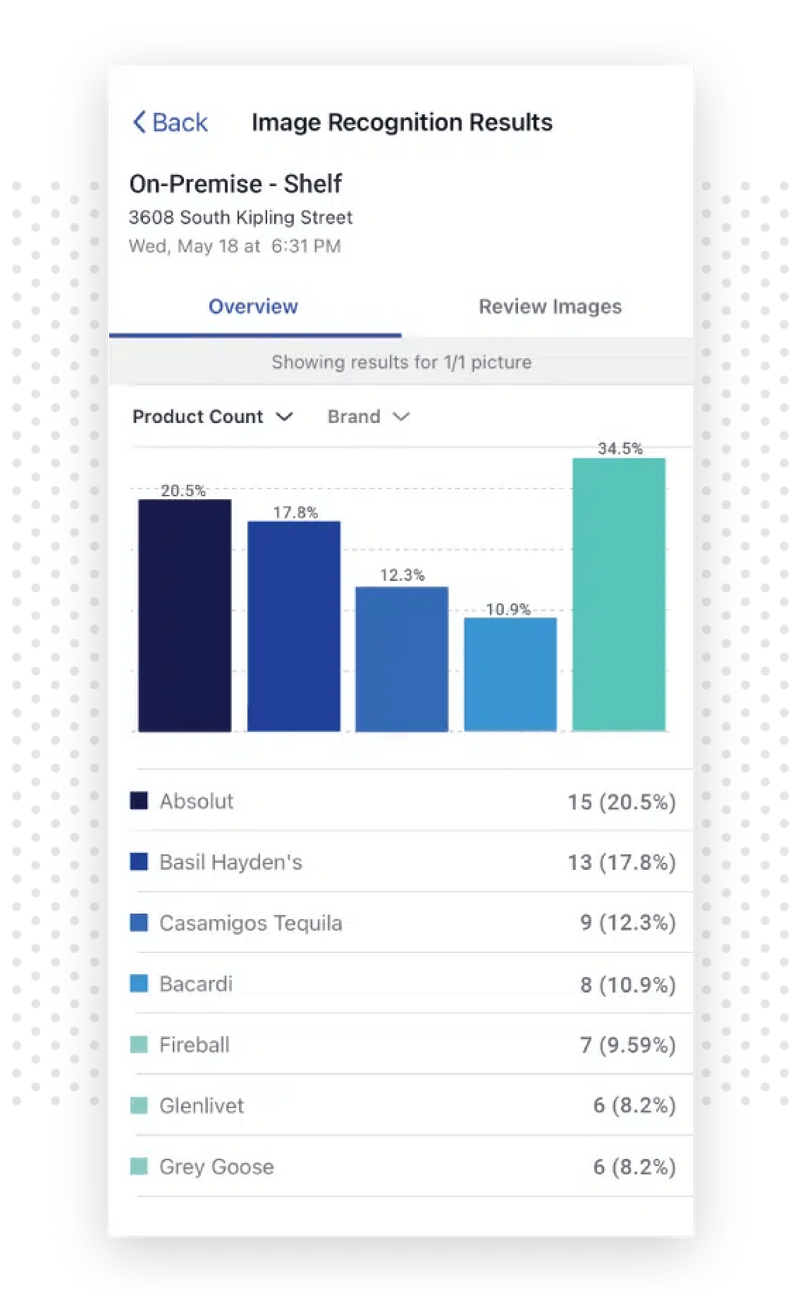 Advanced Reporting and Analytics | GoSpotCheck