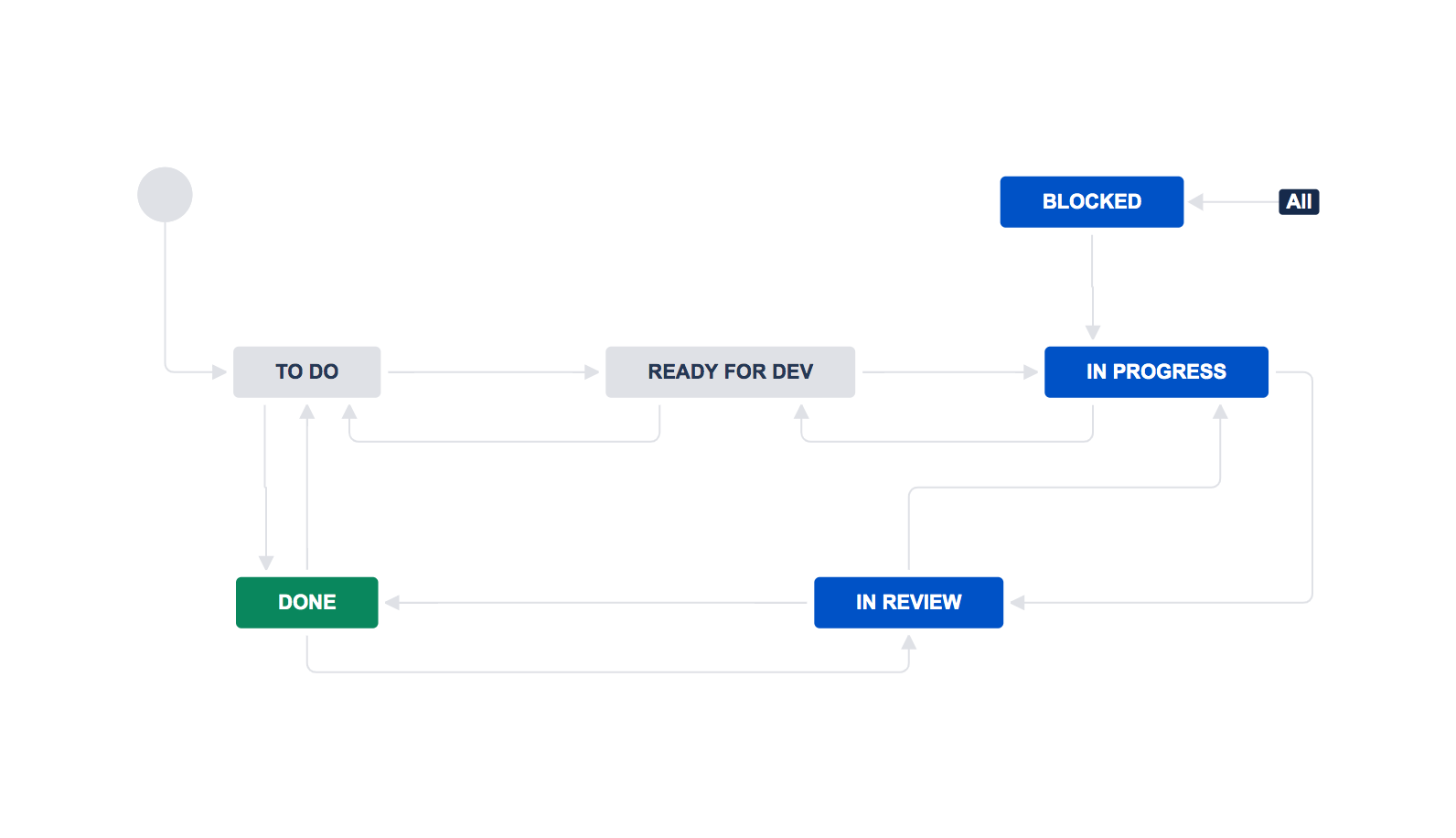 Workflow Management: A Guide To Mastering Your Product Delivery | Blog ...