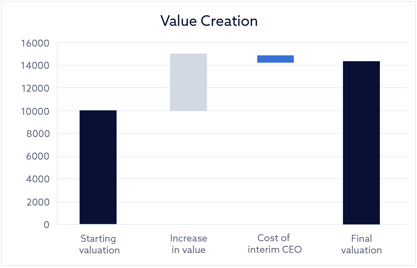 Can an interim executive (CEO, CFO, COO) raise the value of your ...