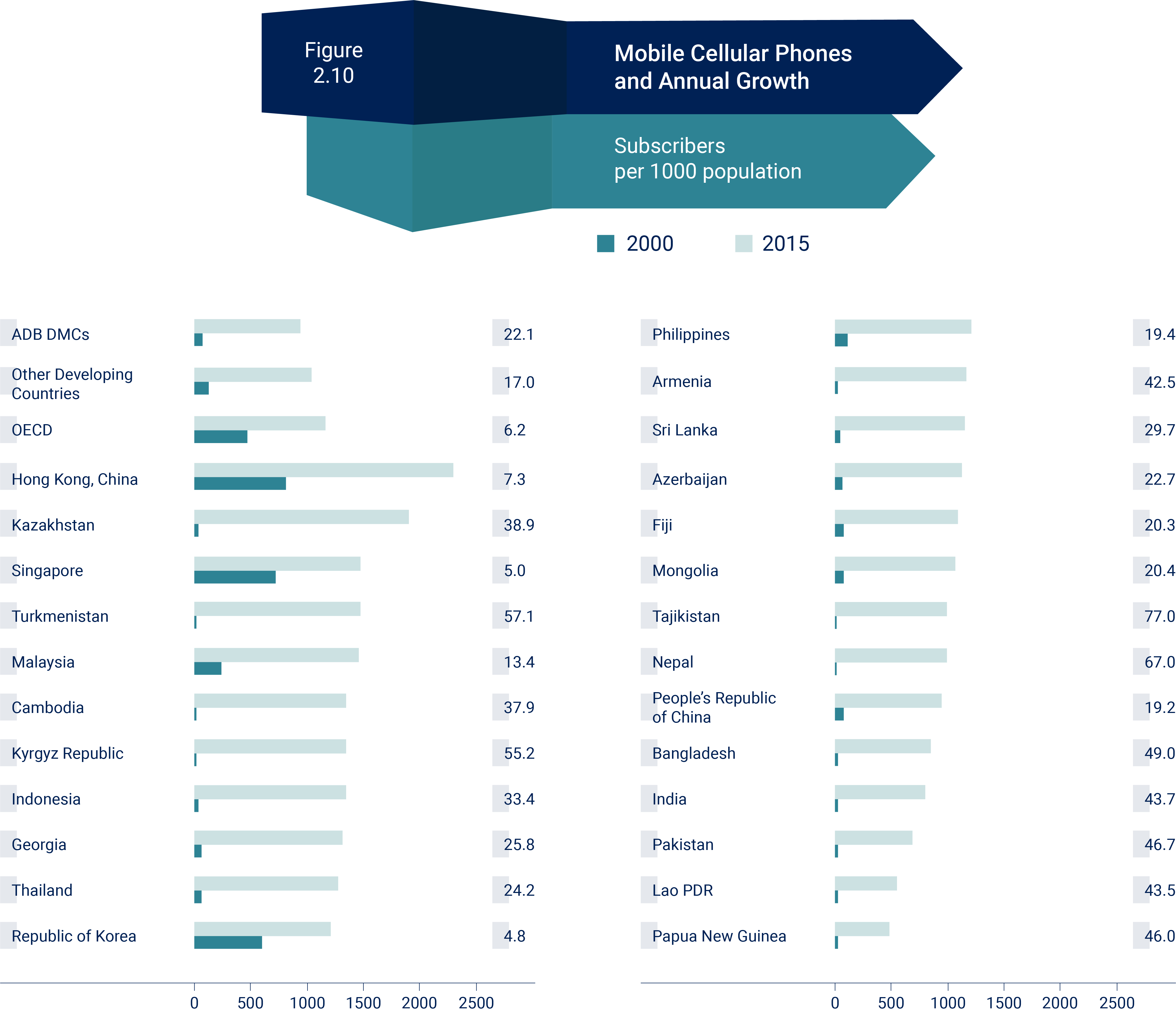 Asia Vast Telecom Budgets | Telecom Infrastructure Project