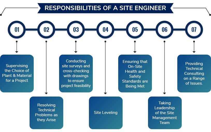 Ericsson Site Engineer Responsibilities Skills Salary FE