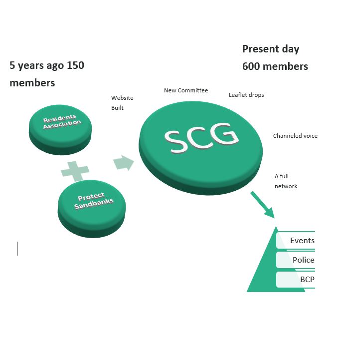 Background of SCG | Sandbanks Community Group
