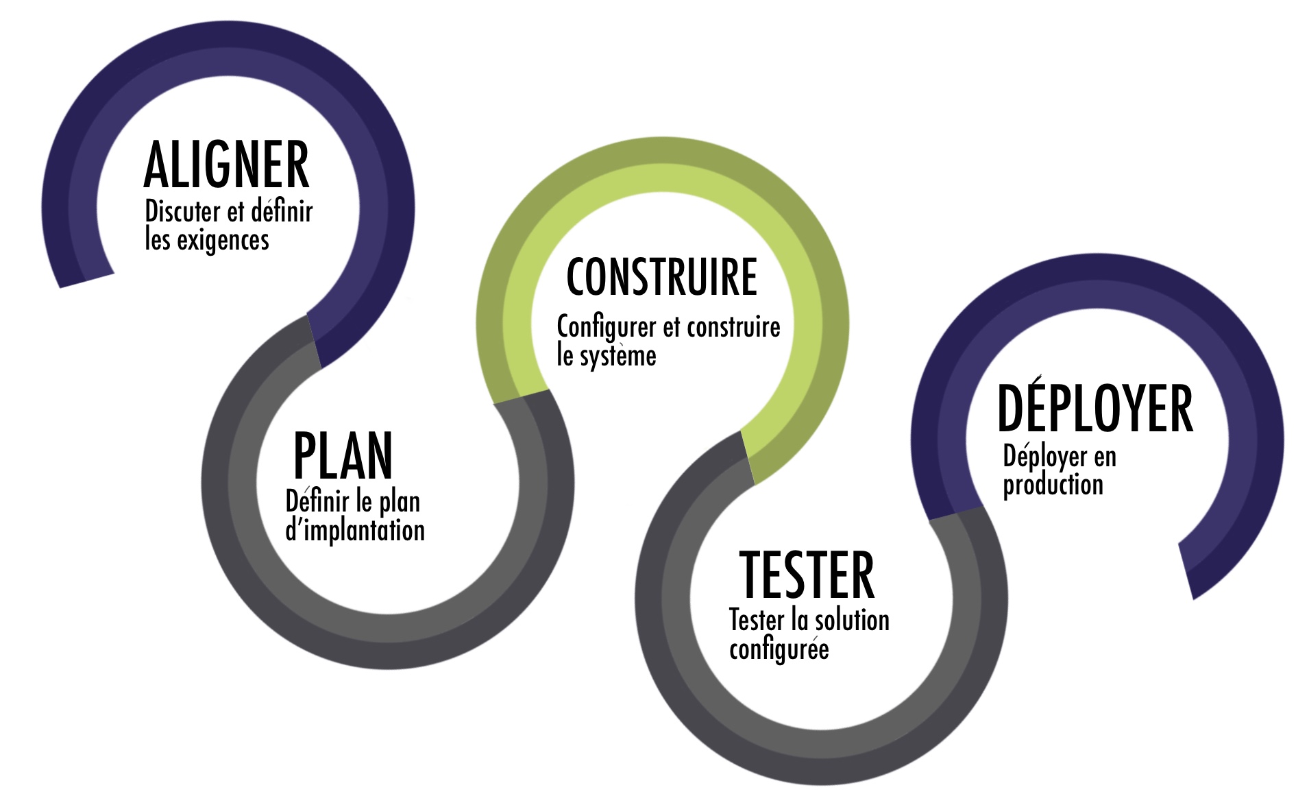 PLM Implementation (FR)