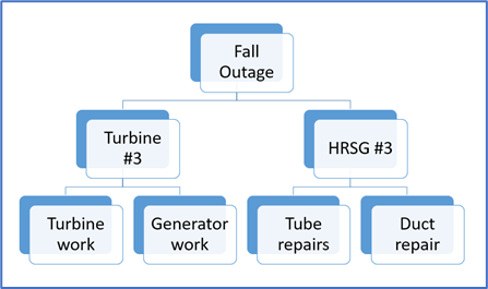 Using Maximo Work Order Hierarchies to Manage Projects | Projetech Inc