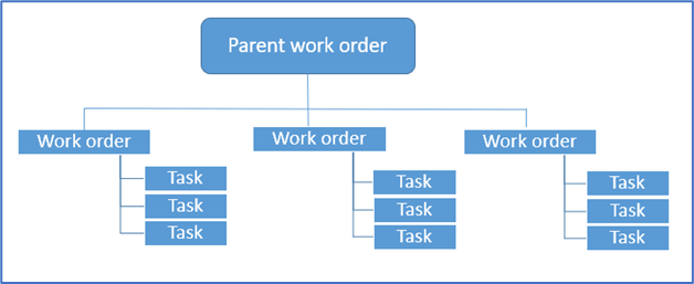 Using Maximo Work Order Hierarchies to Manage Projects | Projetech Inc