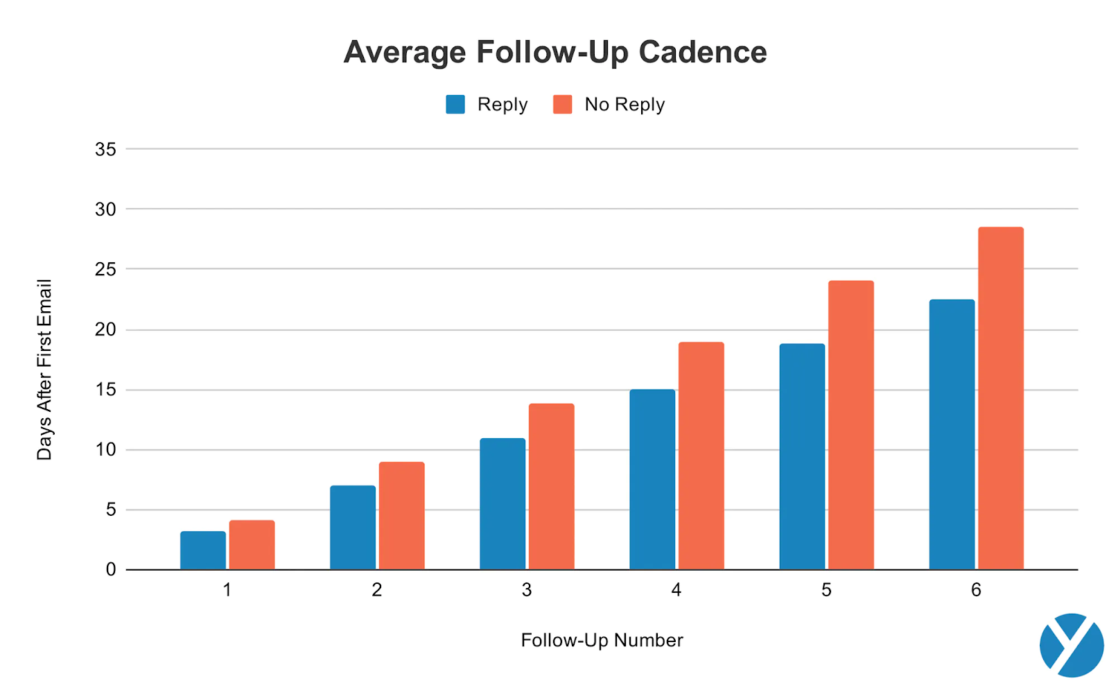 How many follow-up emails should you send? When to give up + how to not ...