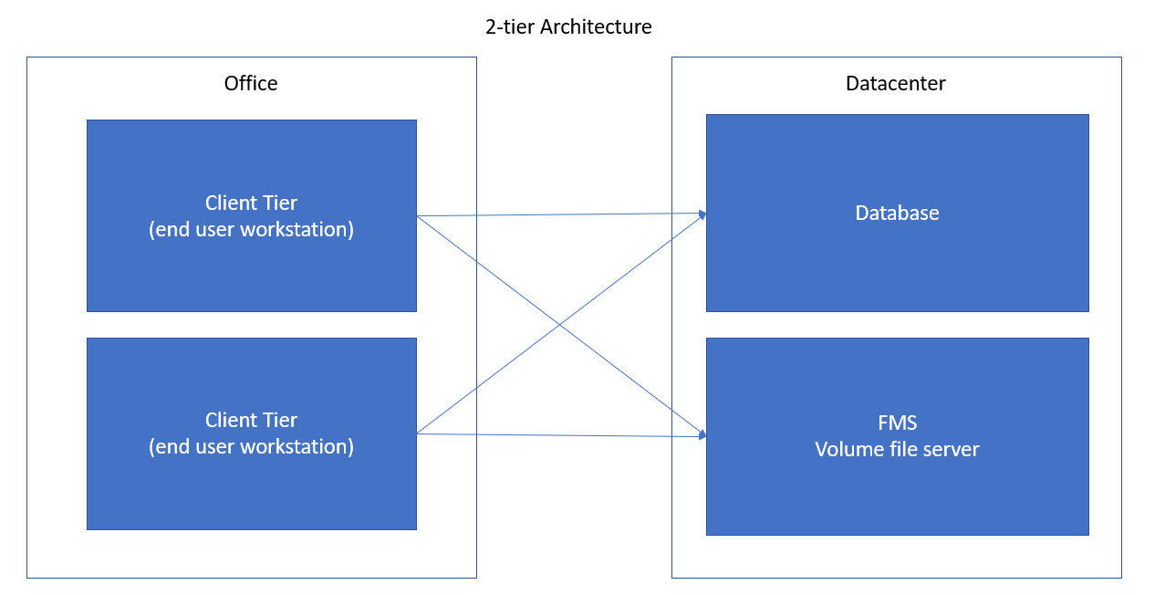 Teamcenter 2-tier vs 4-tier