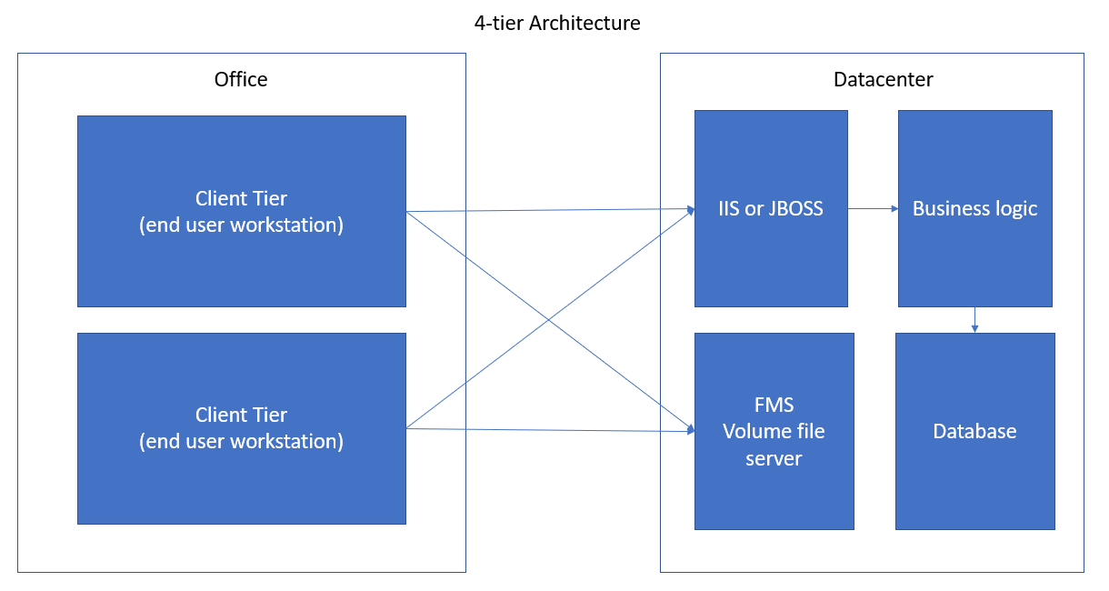 Teamcenter 2-tier vs 4-tier