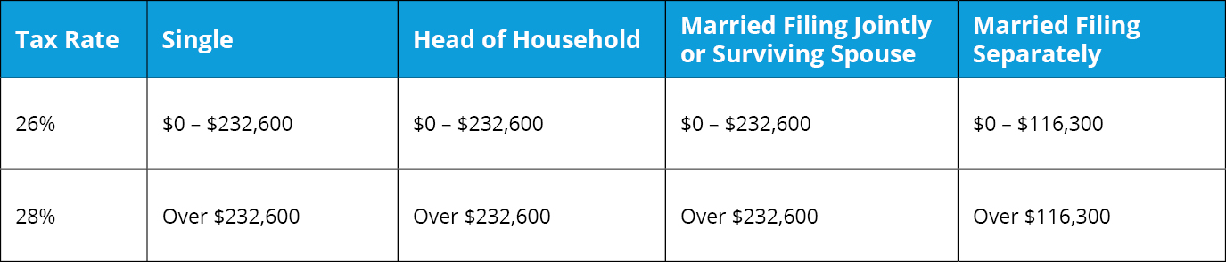 How Do Cost-of-Living Adjustment Numbers Affect Your Year-end Tax Planning?