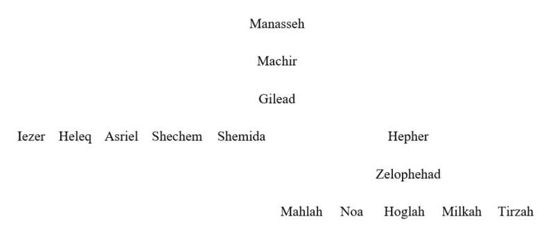 Manasseh’s Genealogies: Why They Change Between Numbers, Joshua, and ...