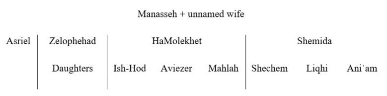 Manasseh’s Genealogies: Why They Change Between Numbers, Joshua, and ...