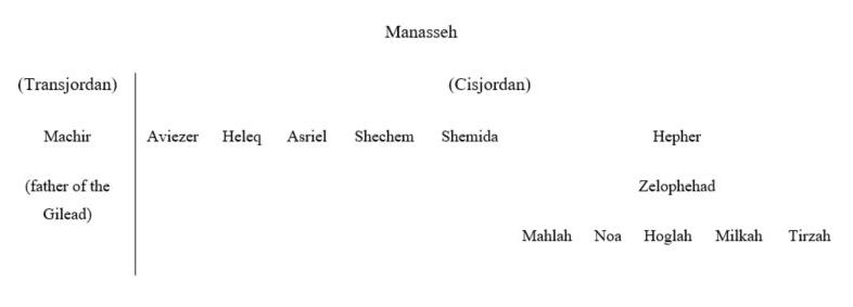 Manasseh’s Genealogies: Why They Change Between Numbers, Joshua, and ...