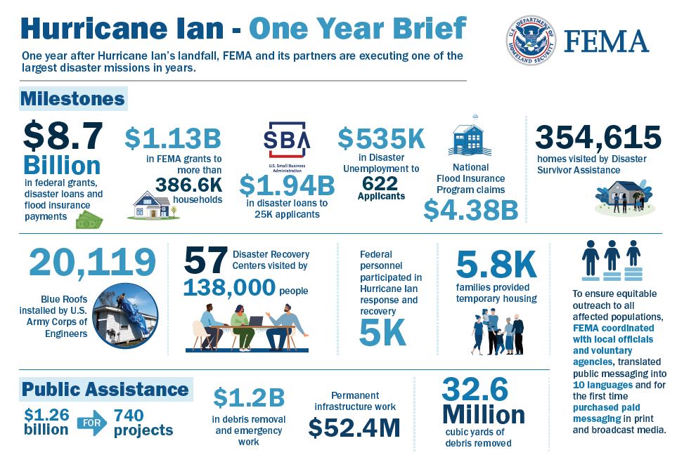 Coastal News Today | FL - One year later, Hurricane Ian recovery ...
