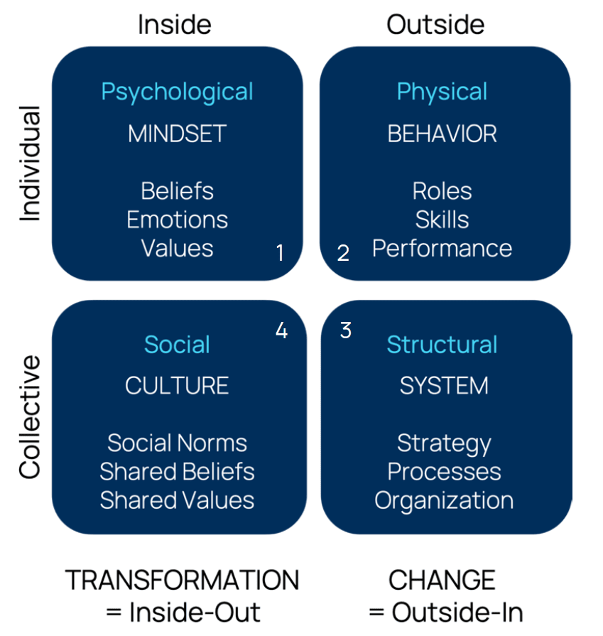 How to implement successful and sustainable change processes