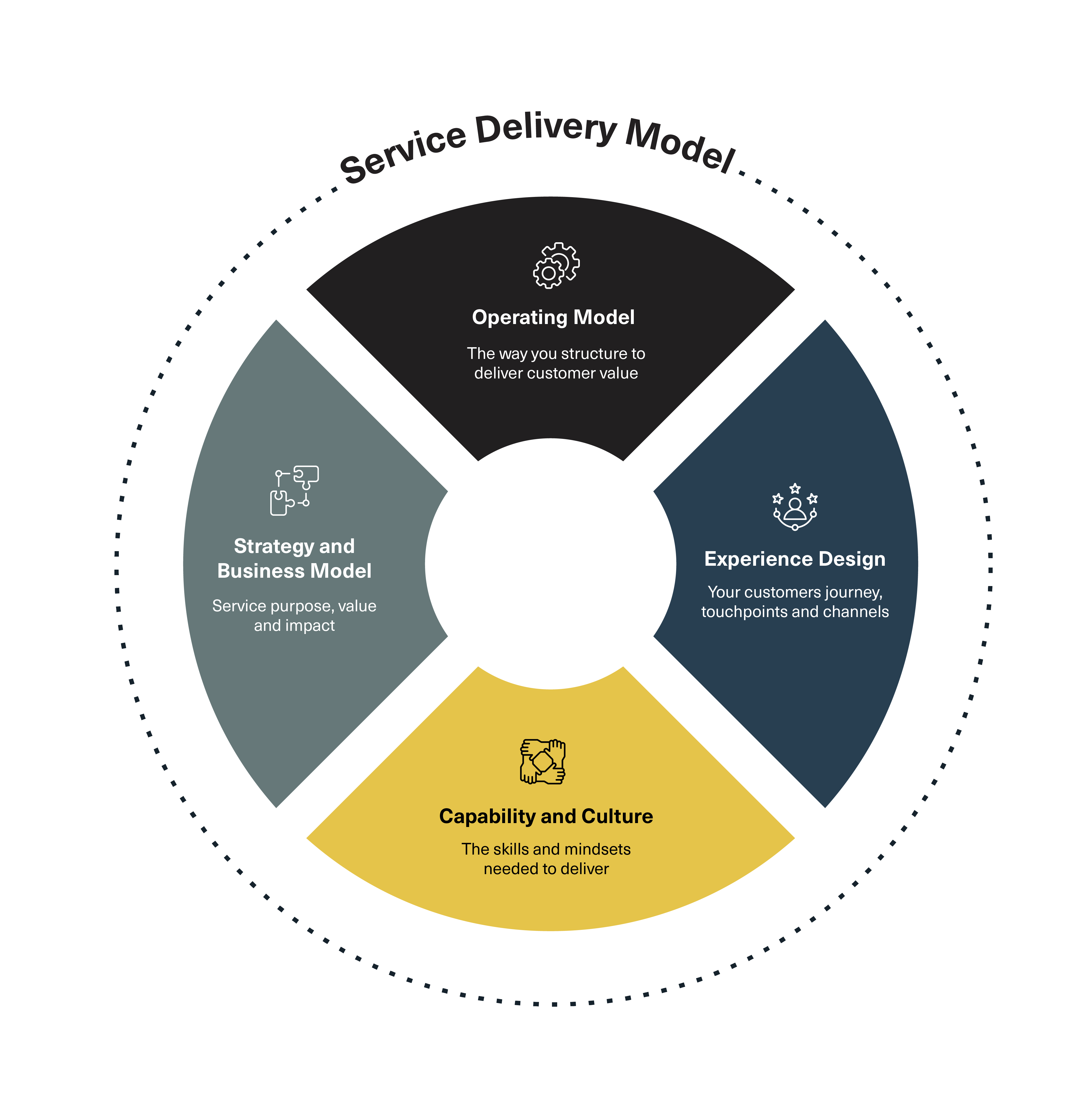 Building a customer-centric service model: Key questions to ask