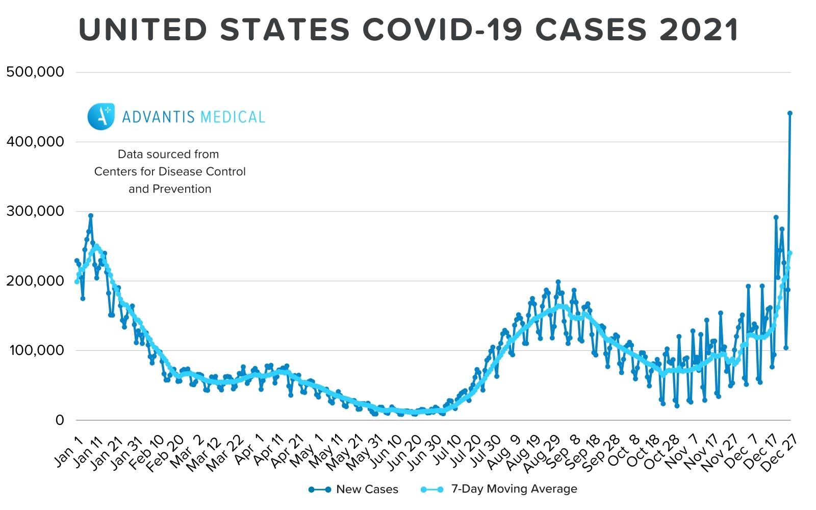 Information about the COVID-19 Omicron Variant: Symptoms, Treatments ...