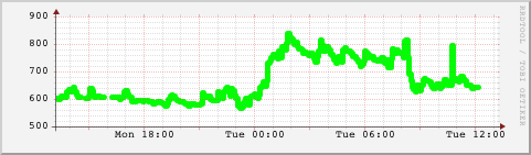 [Tutorial] Graphing IoT Data at the Edge with RRDTool and Gravio in 2021