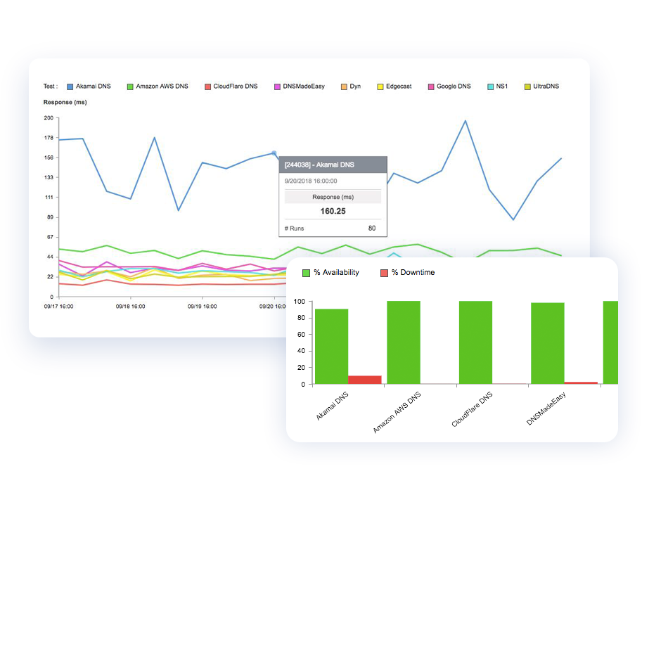 DNS Monitoring | Catchpoint
