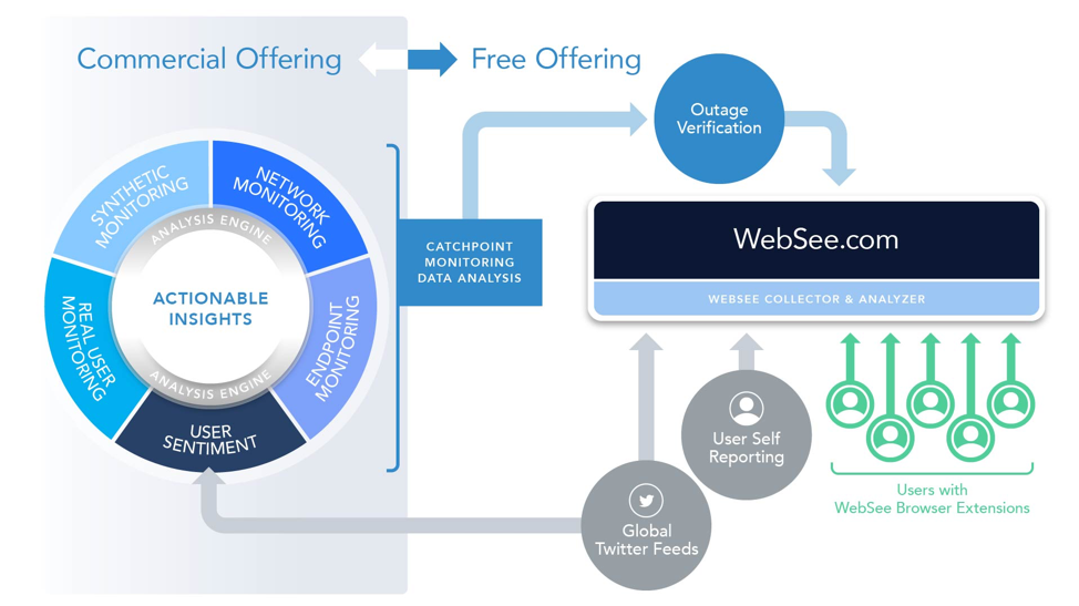 Catchpoint Is First to Integrate User Sentiment into its Digital ...