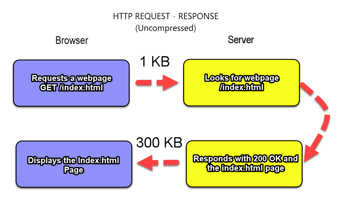 Data Compression Making The Big Smaller And Faster Part 1 
