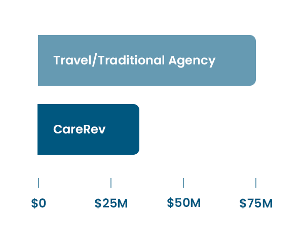 Flexible Workforce for Hospitals & Health Systems - CareRev