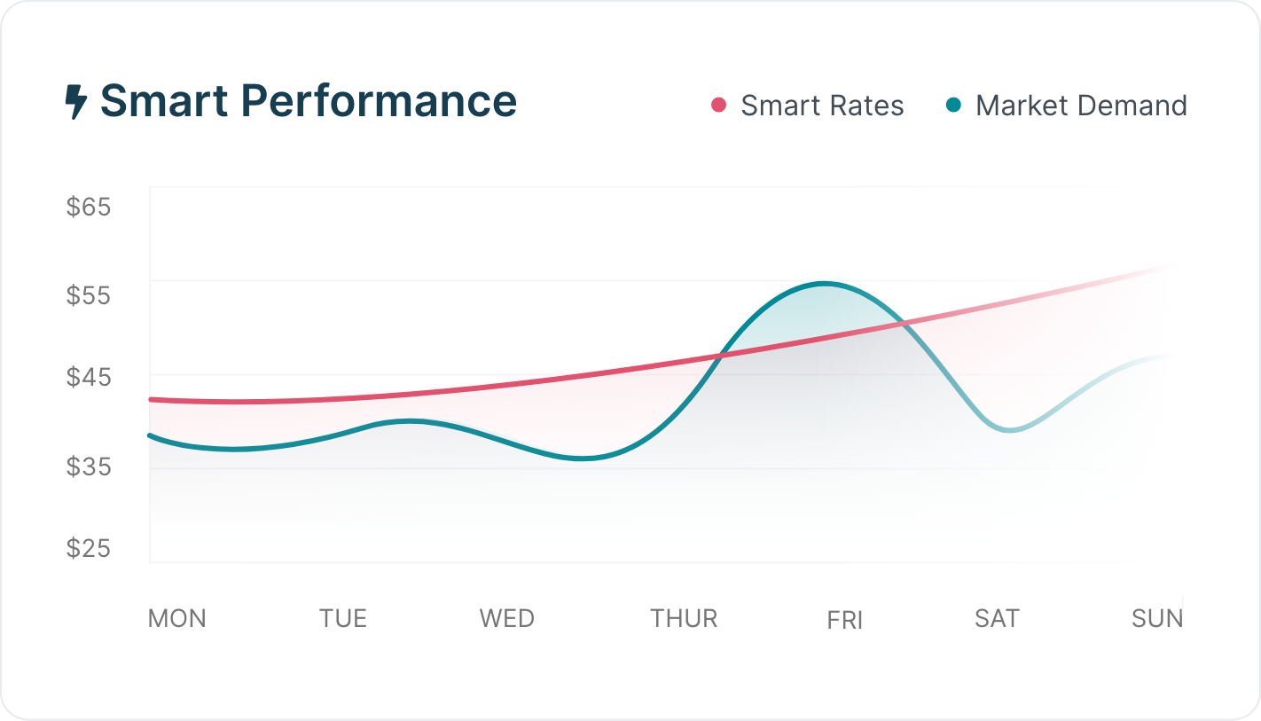 Smart Rates Healthcare Staffing Tool - CareRev