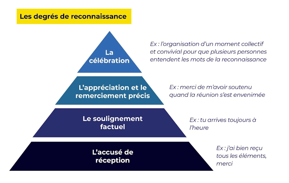 La reconnaissance : au cœur de l’engagement