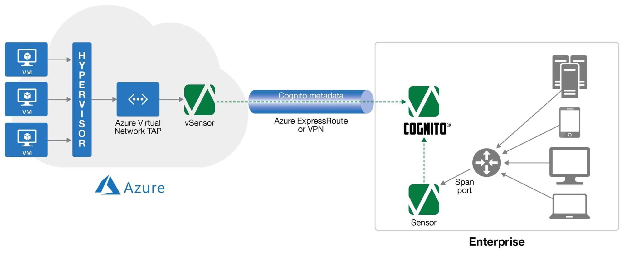Vectra Cognito - Use Cases