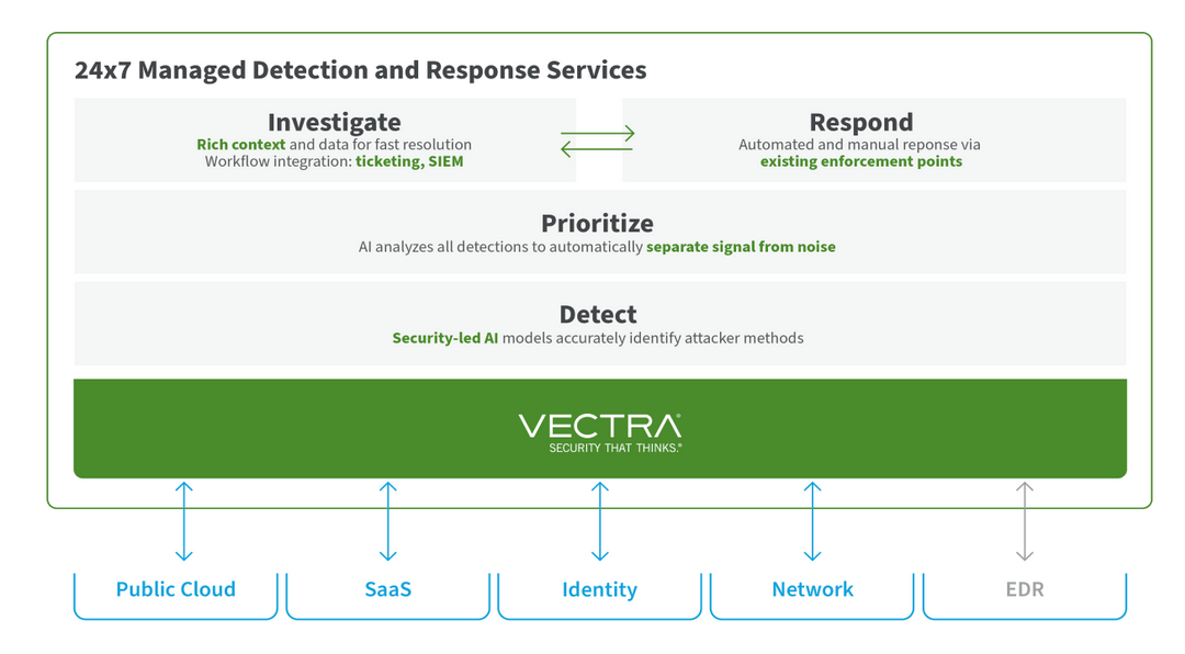 Sidekick MDR | Vectra AI