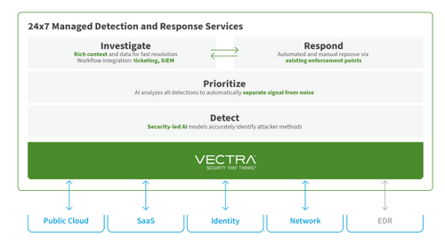 Vectra Cognito Platform - Detect, Recall, Stream