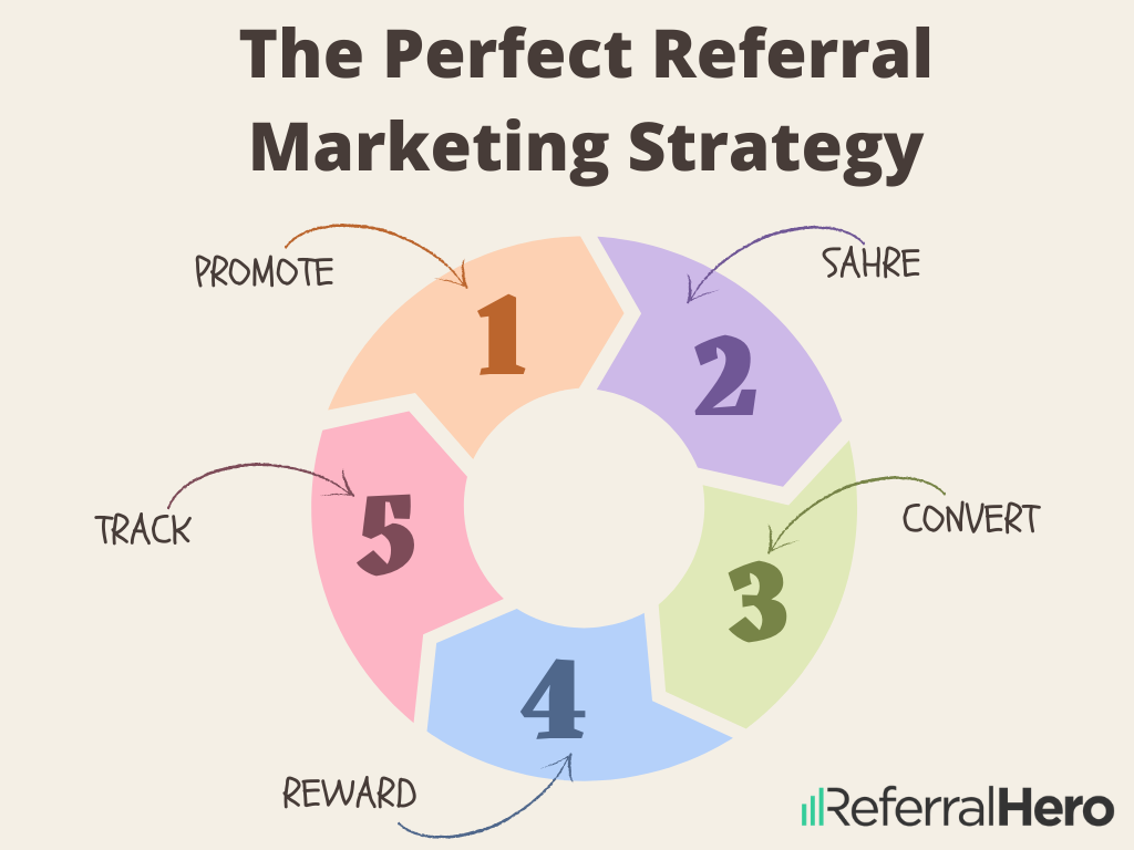 The Perfect Referral Marketing Strategies For Any Industry In 2024 ...