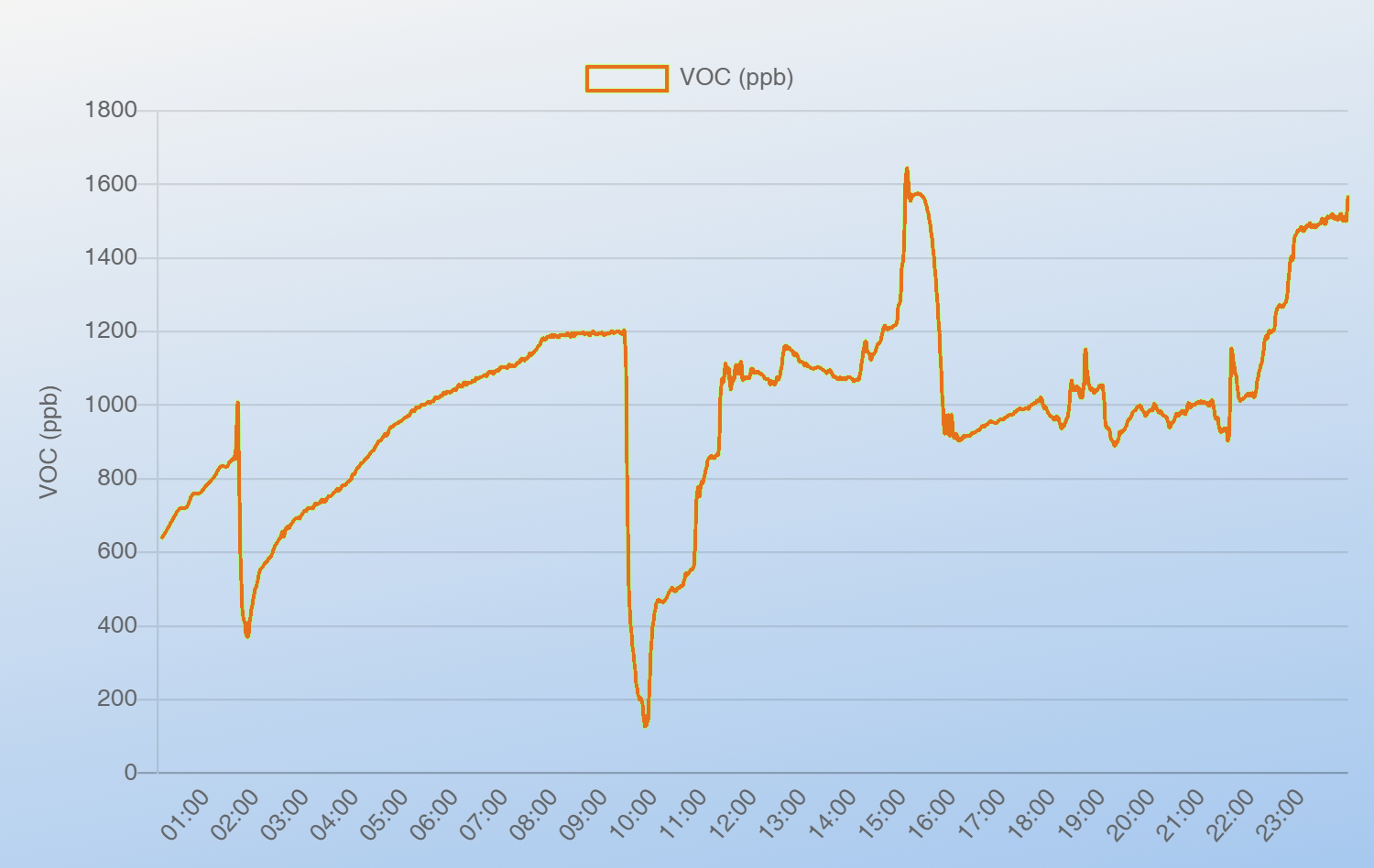 VOC sources (formaldehyde, chemicals, etc.) in the home