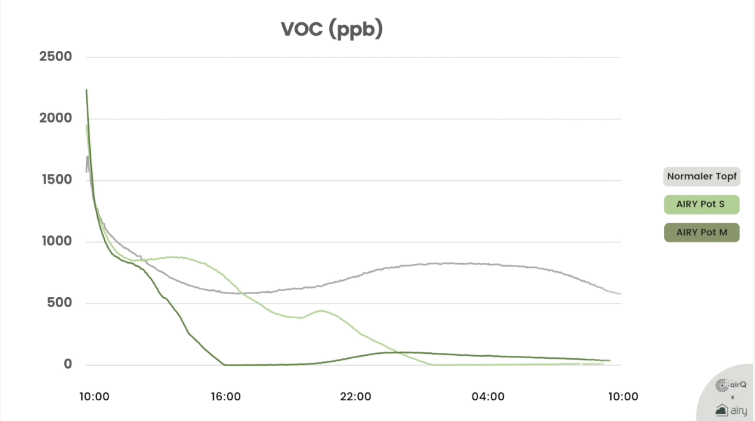 Can AIRY planters clean the air? | air-Q Blog