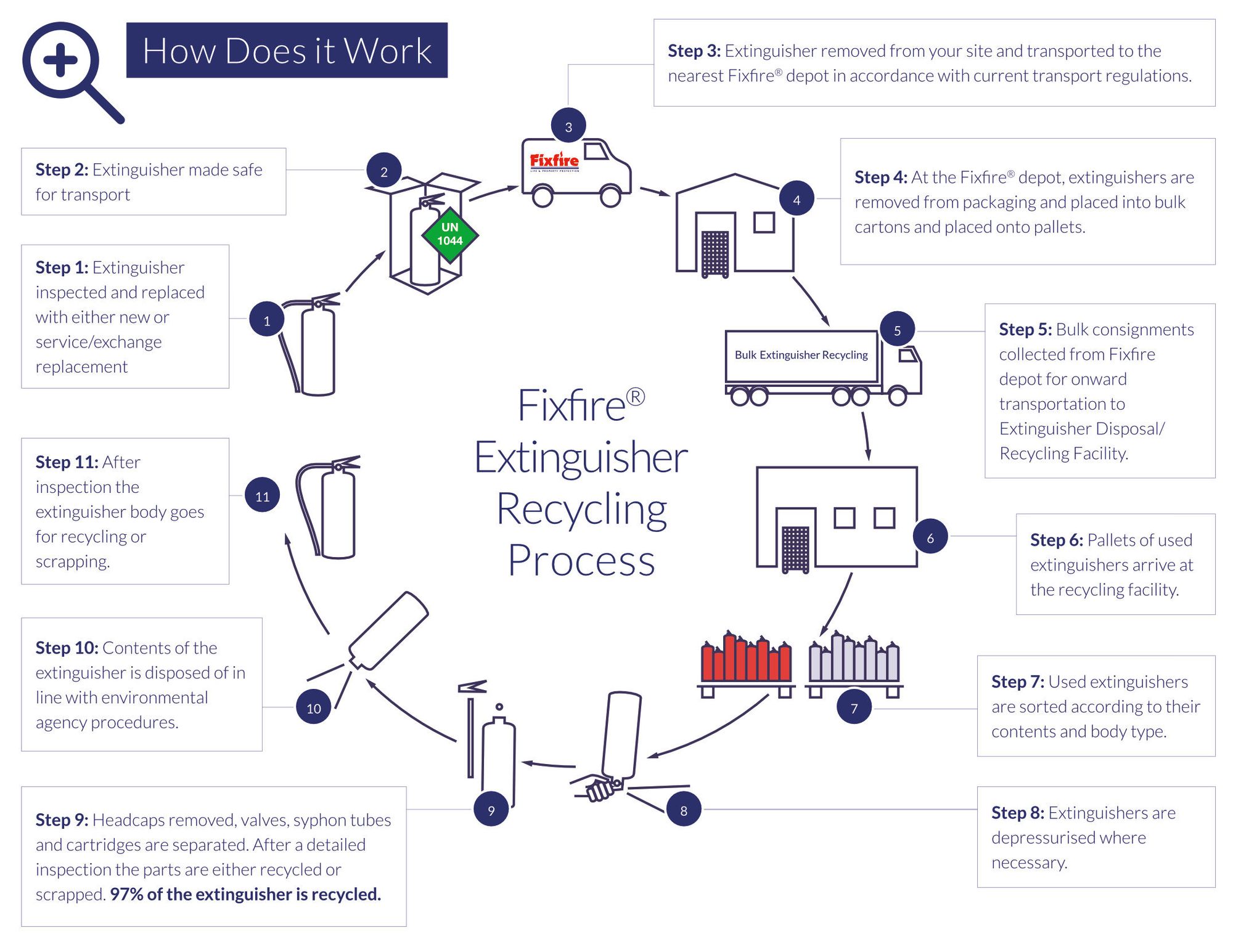 Fire Extinguisher Recycling