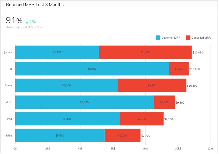 Metric of the Week: Retained MRR | Grow.com