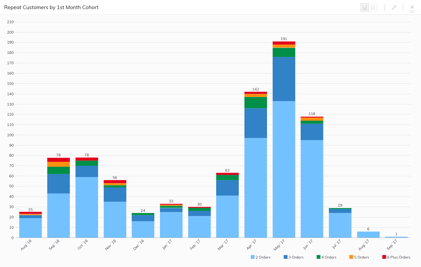 Using Cohort Analysis for Deeper Insights | Grow.com