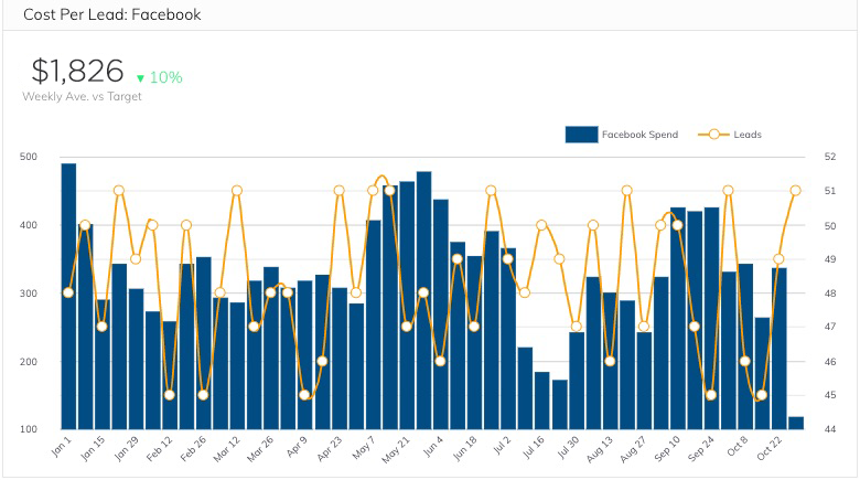 Metric of the Week: Cost Per Lead Per Channel | Grow.com