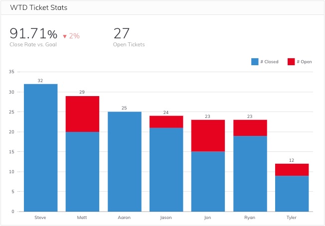 Metric of the Week: Resolution Rate | Grow.com