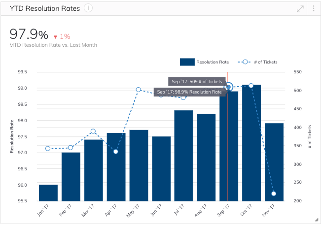 Metric of the Week: Resolution Rate | Grow.com